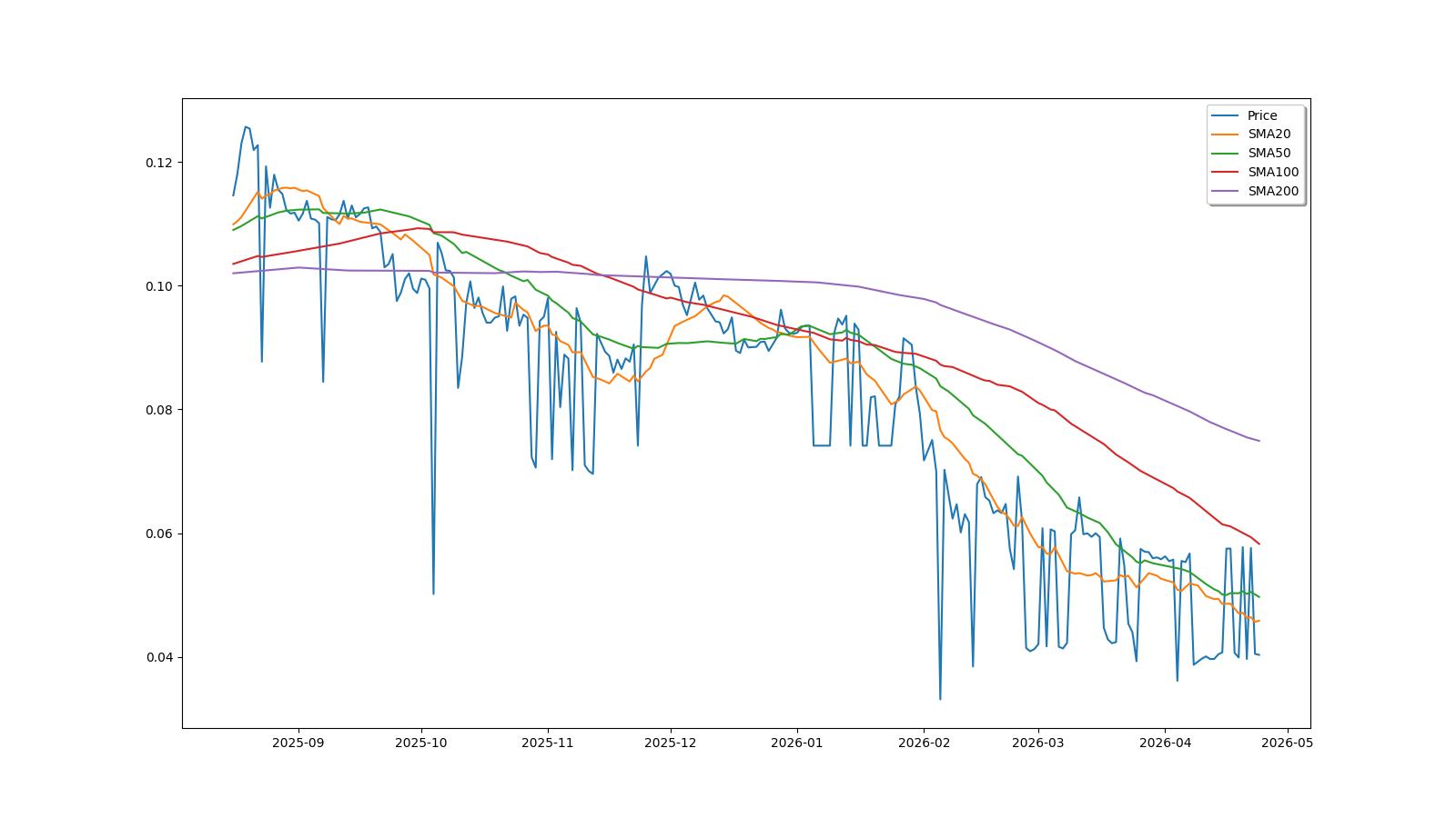 Syndicate Simple Moving Averages