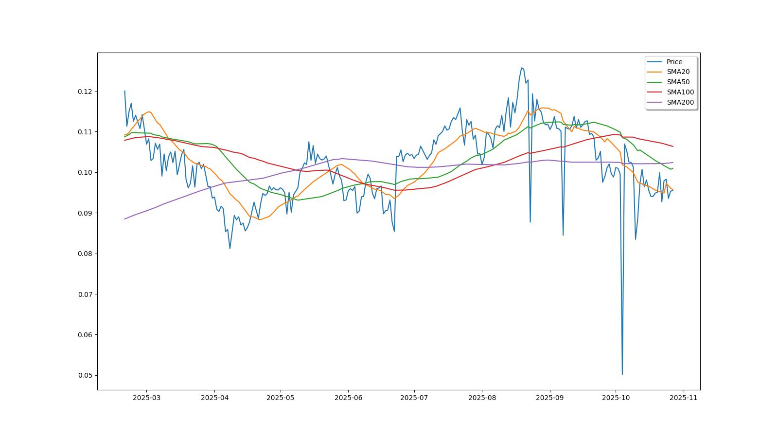 Syndicate Simple Moving Averages