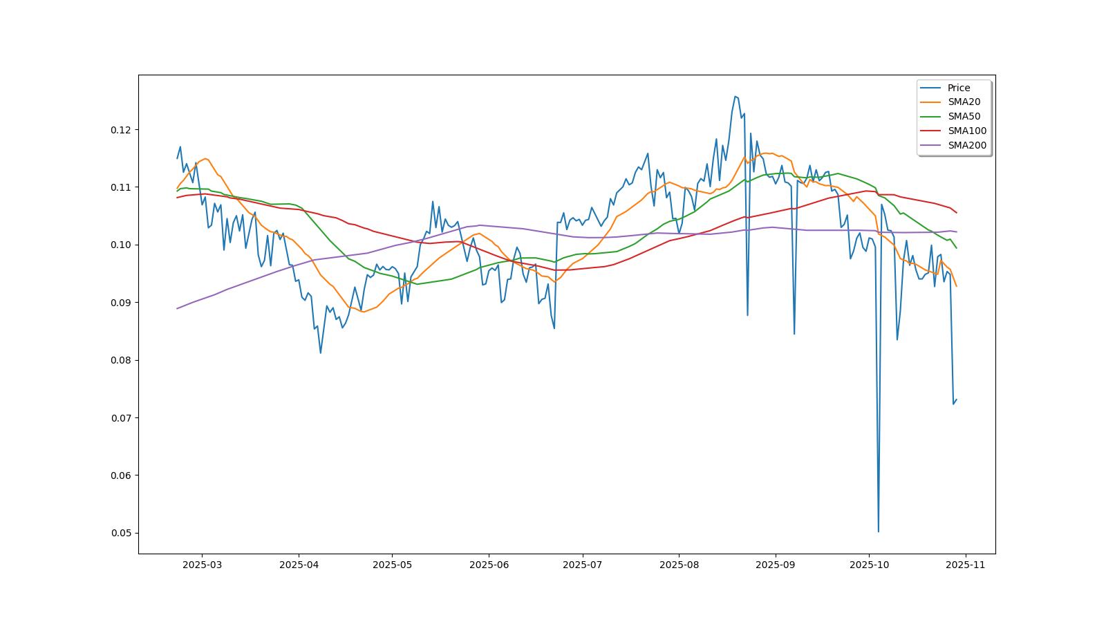 Syndicate Simple Moving Averages