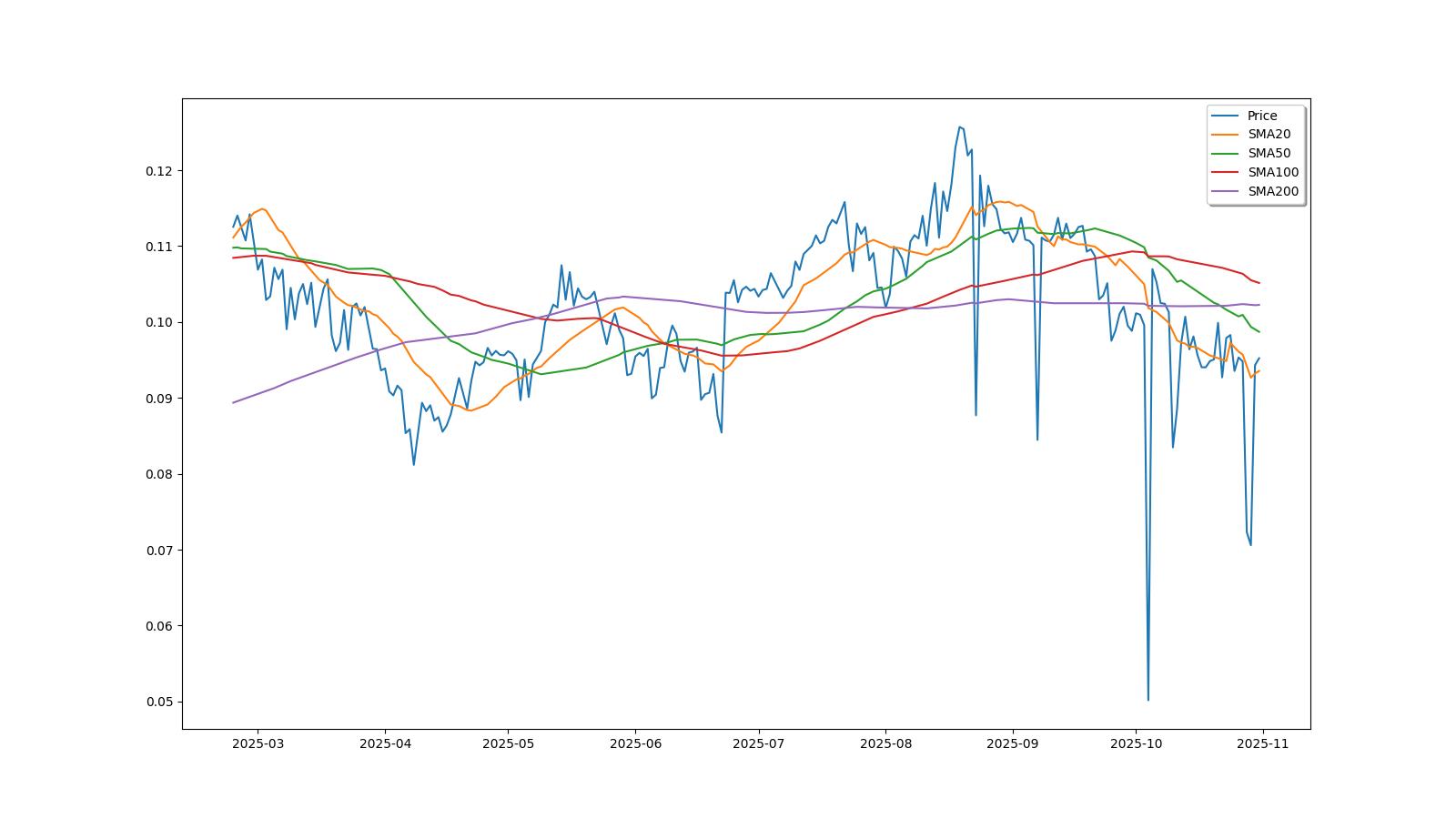 Syndicate Simple Moving Averages