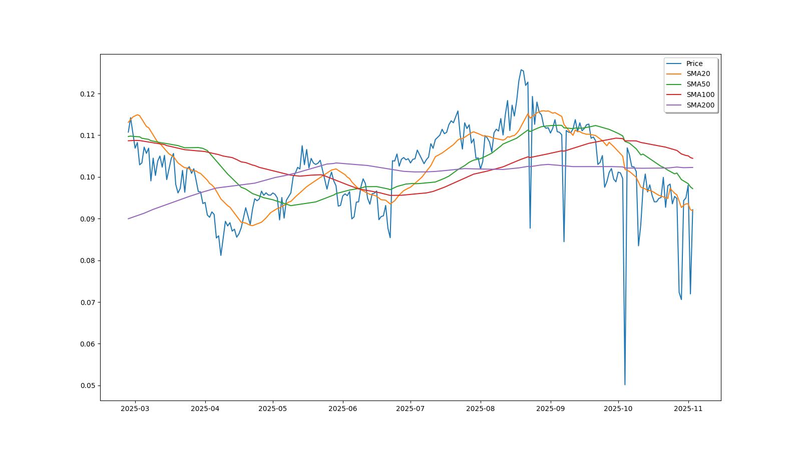 Syndicate Simple Moving Averages