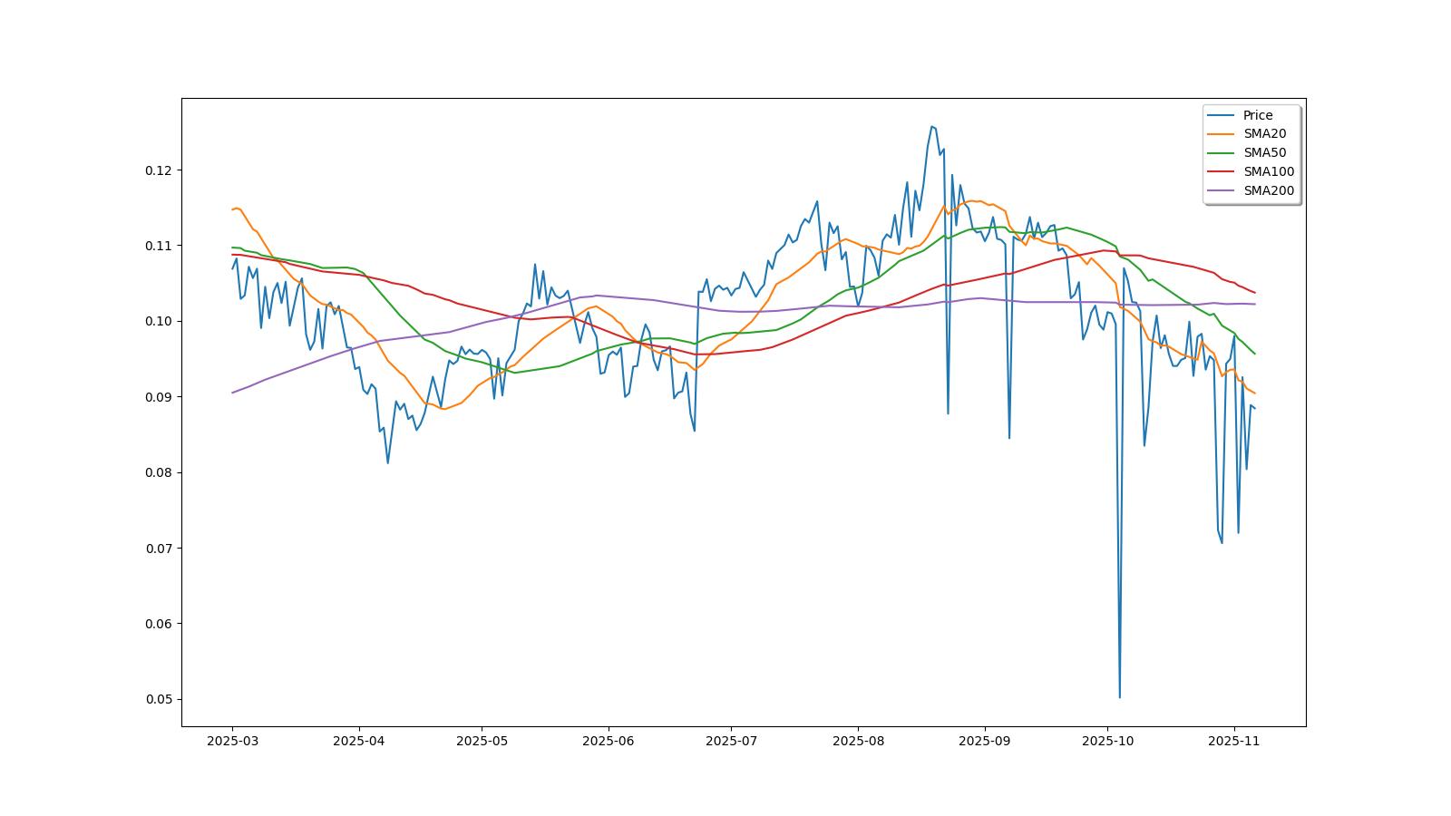 Syndicate Simple Moving Averages