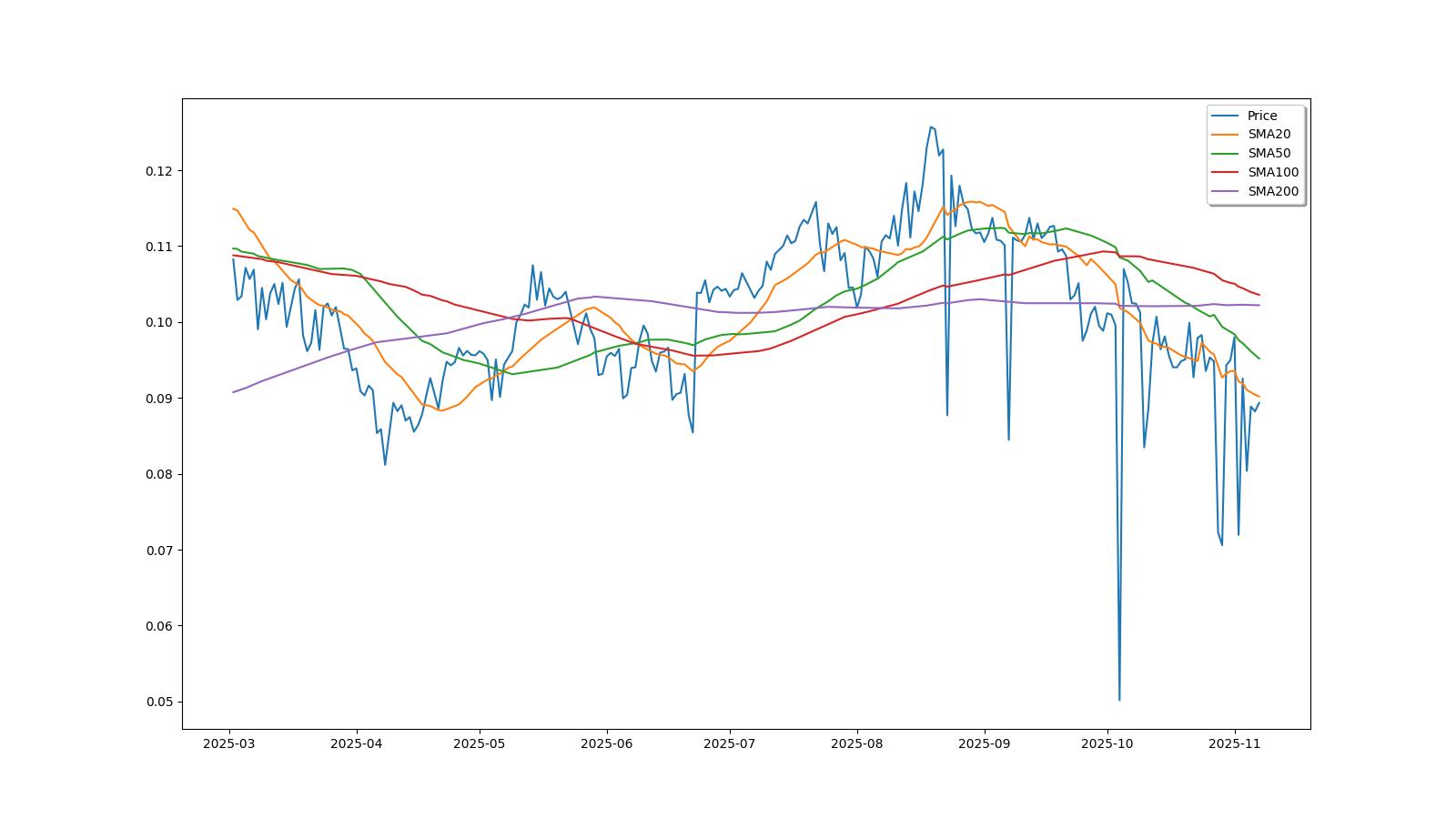 Syndicate Simple Moving Averages