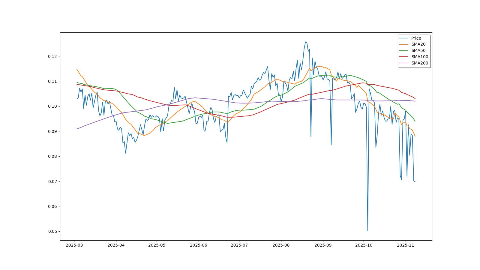 Syndicate Simple Moving Averages