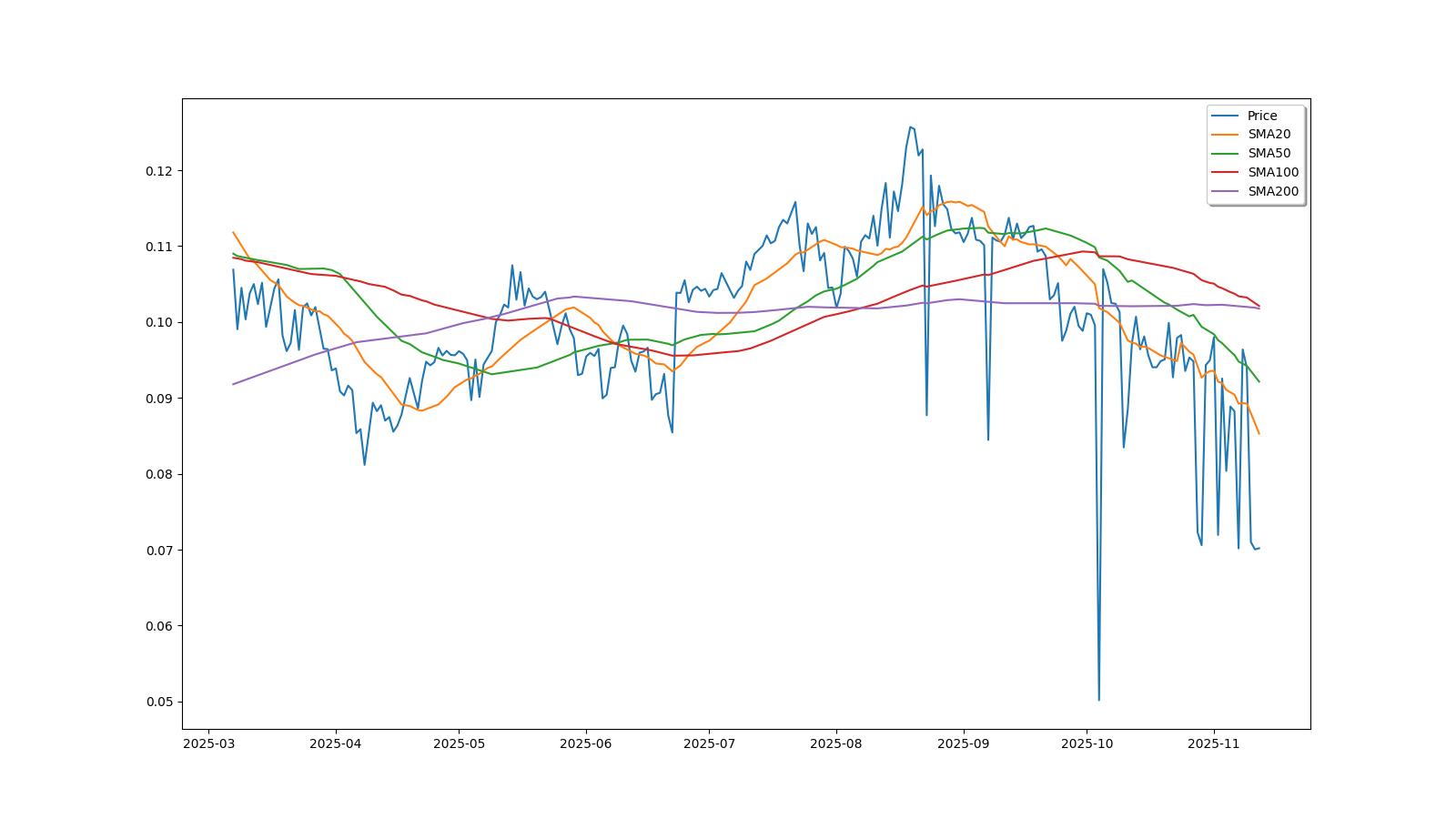 Syndicate Simple Moving Averages