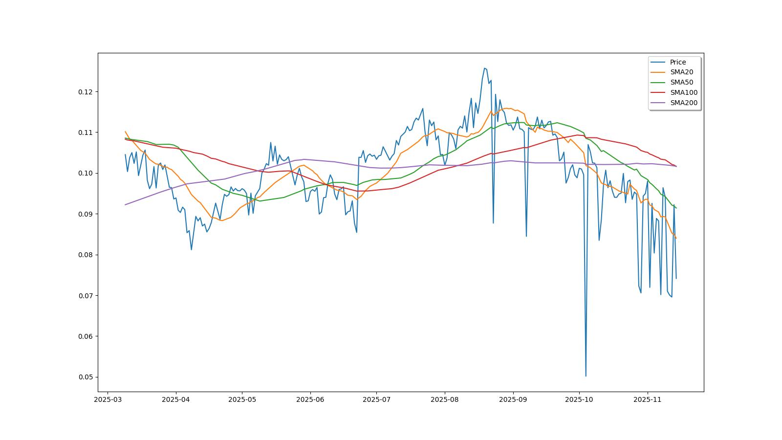 Syndicate Simple Moving Averages