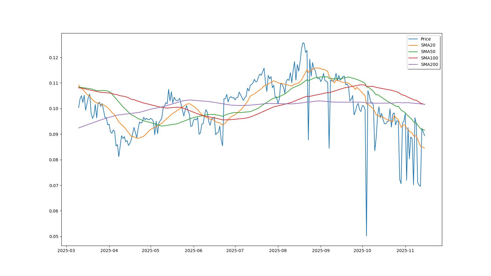 Syndicate Simple Moving Averages