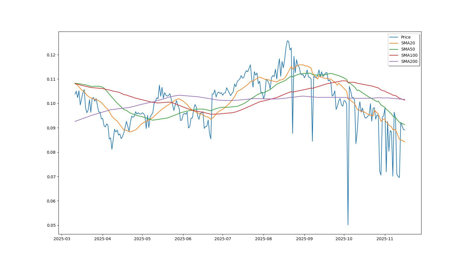 Syndicate Simple Moving Averages