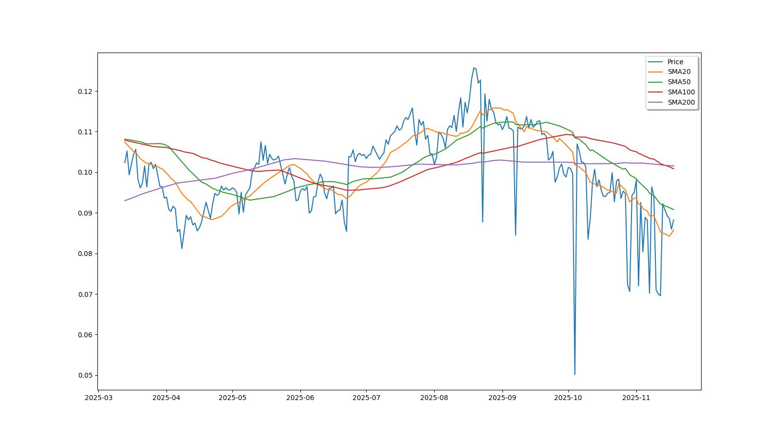 Syndicate Simple Moving Averages