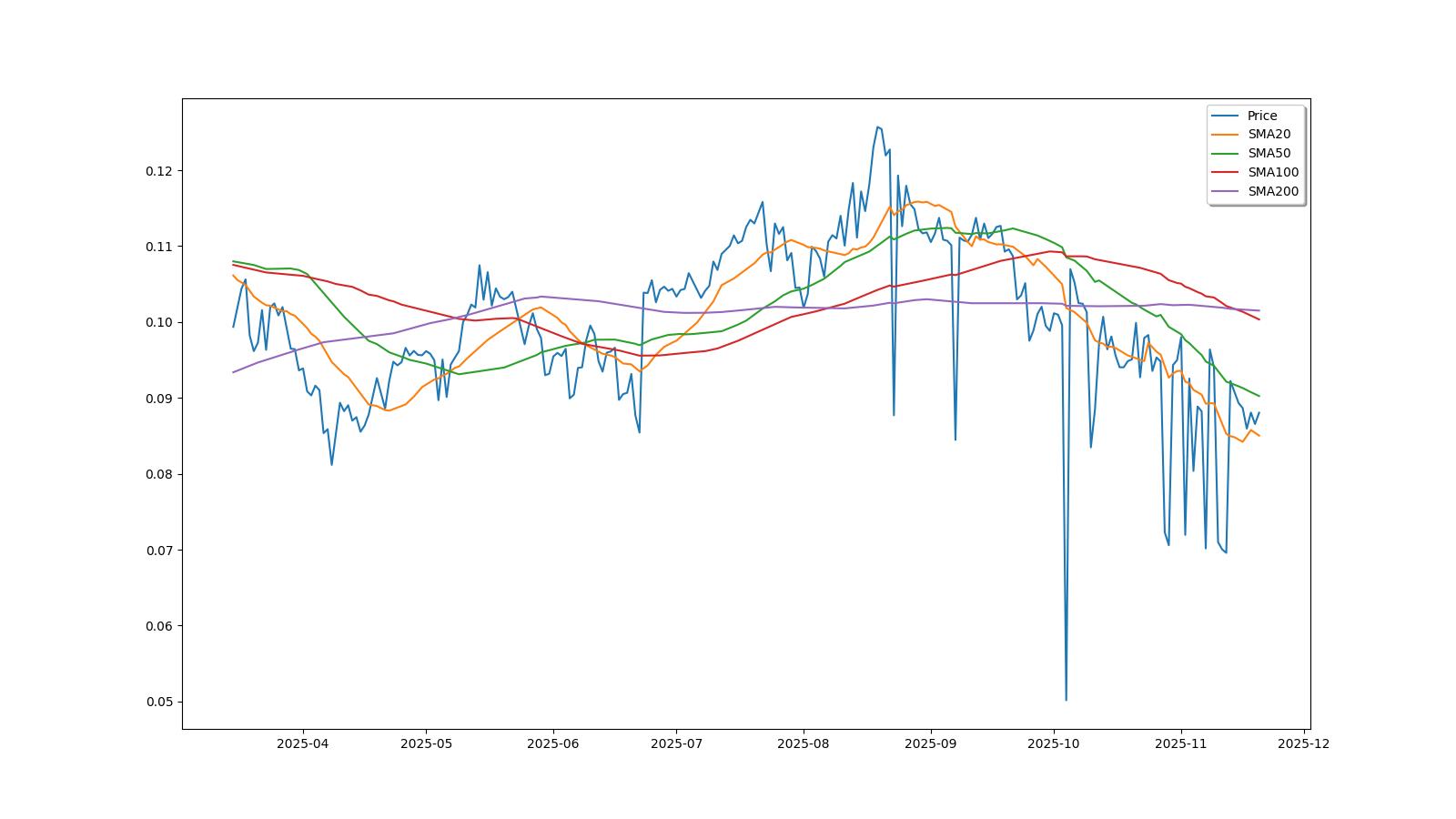 Syndicate Simple Moving Averages
