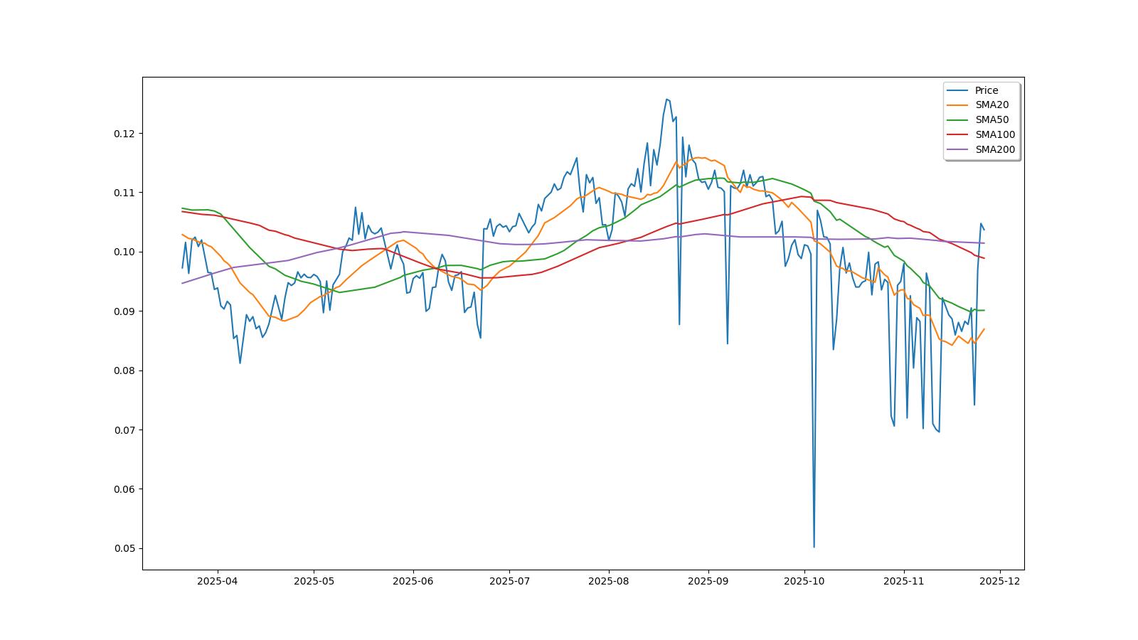 Syndicate Simple Moving Averages