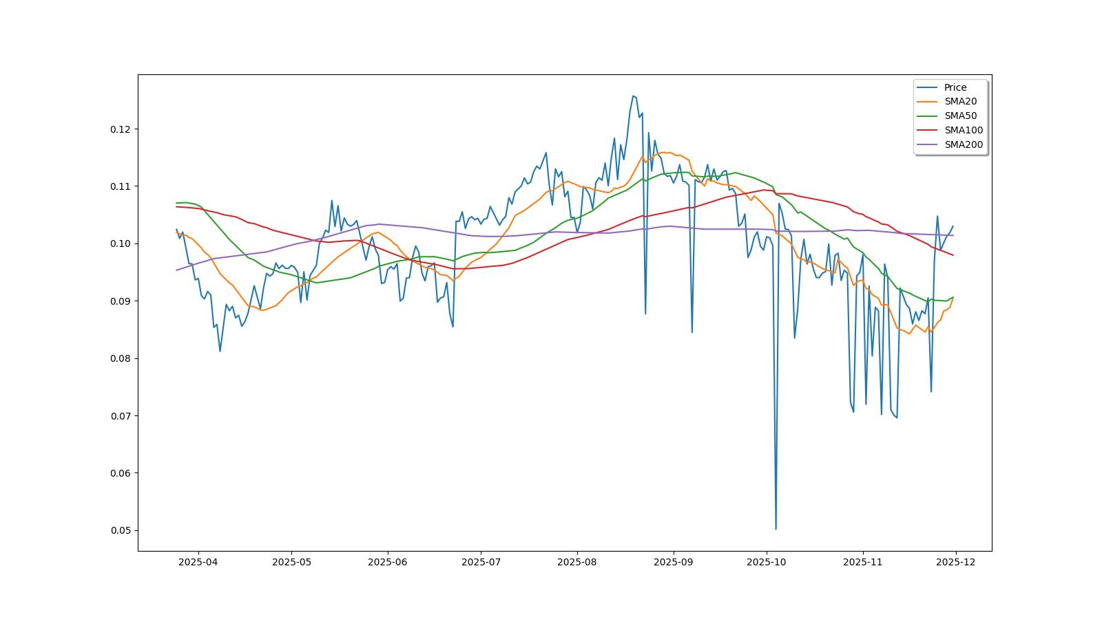 Syndicate Simple Moving Averages