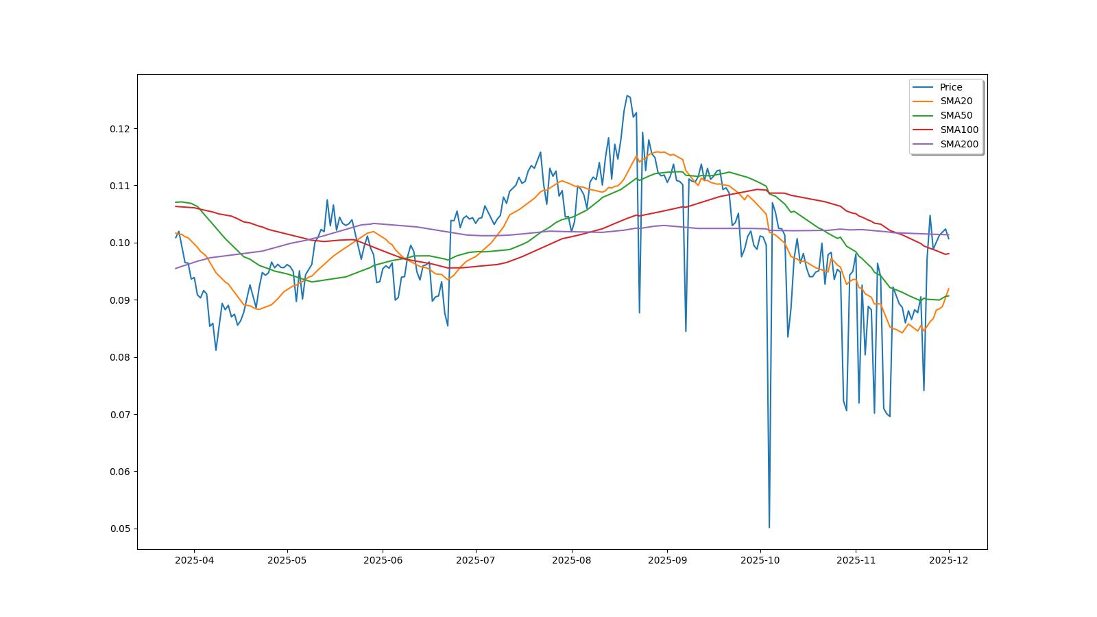 Syndicate Simple Moving Averages