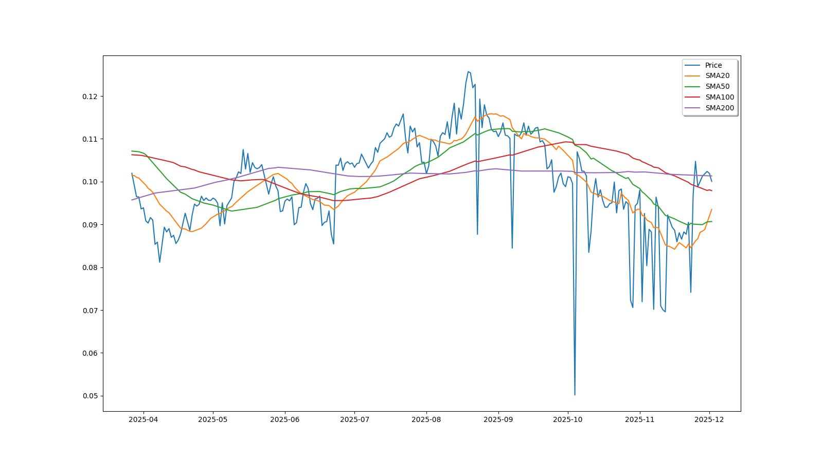 Syndicate Simple Moving Averages