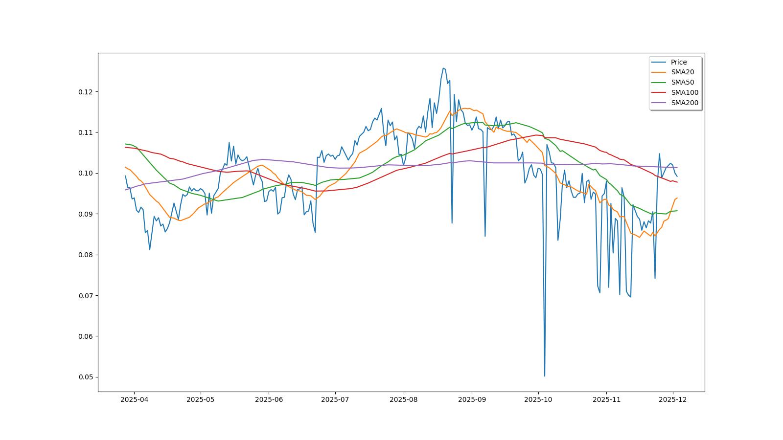 Syndicate Simple Moving Averages