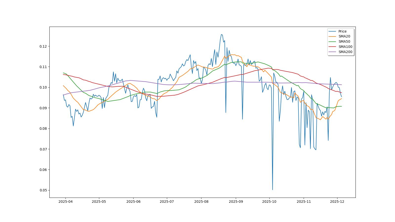 Syndicate Simple Moving Averages