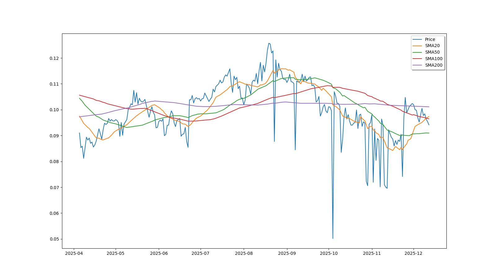 Syndicate Simple Moving Averages