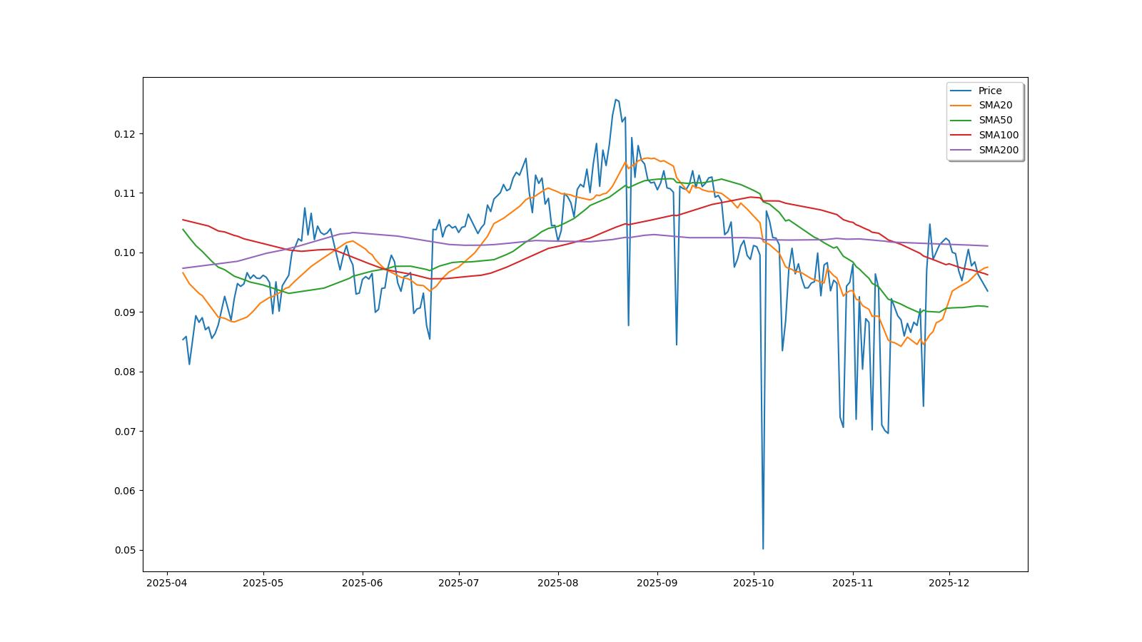 Syndicate Simple Moving Averages