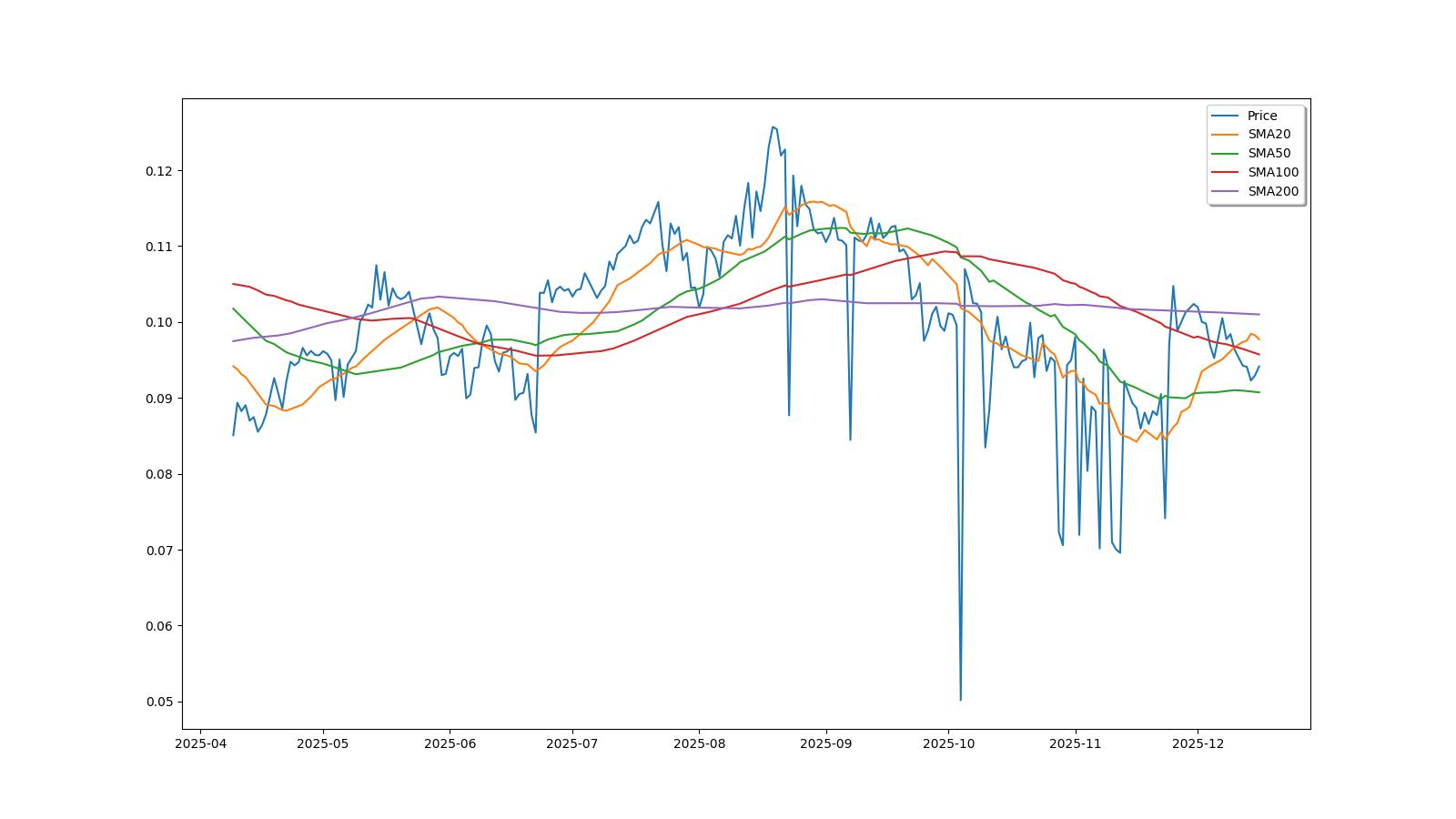 Syndicate Simple Moving Averages