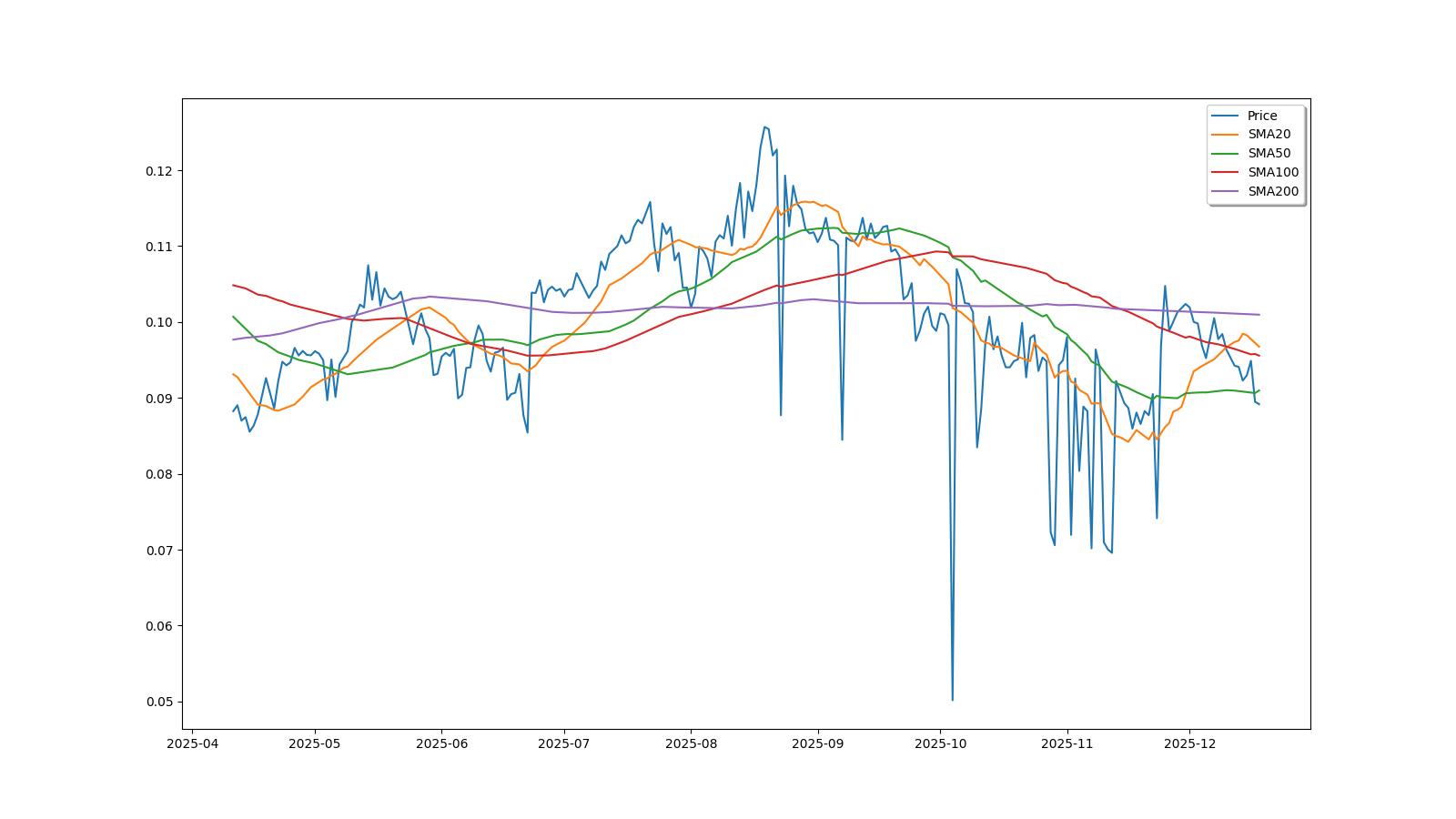 Syndicate Simple Moving Averages