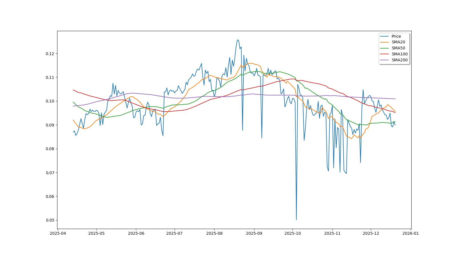 Syndicate Simple Moving Averages