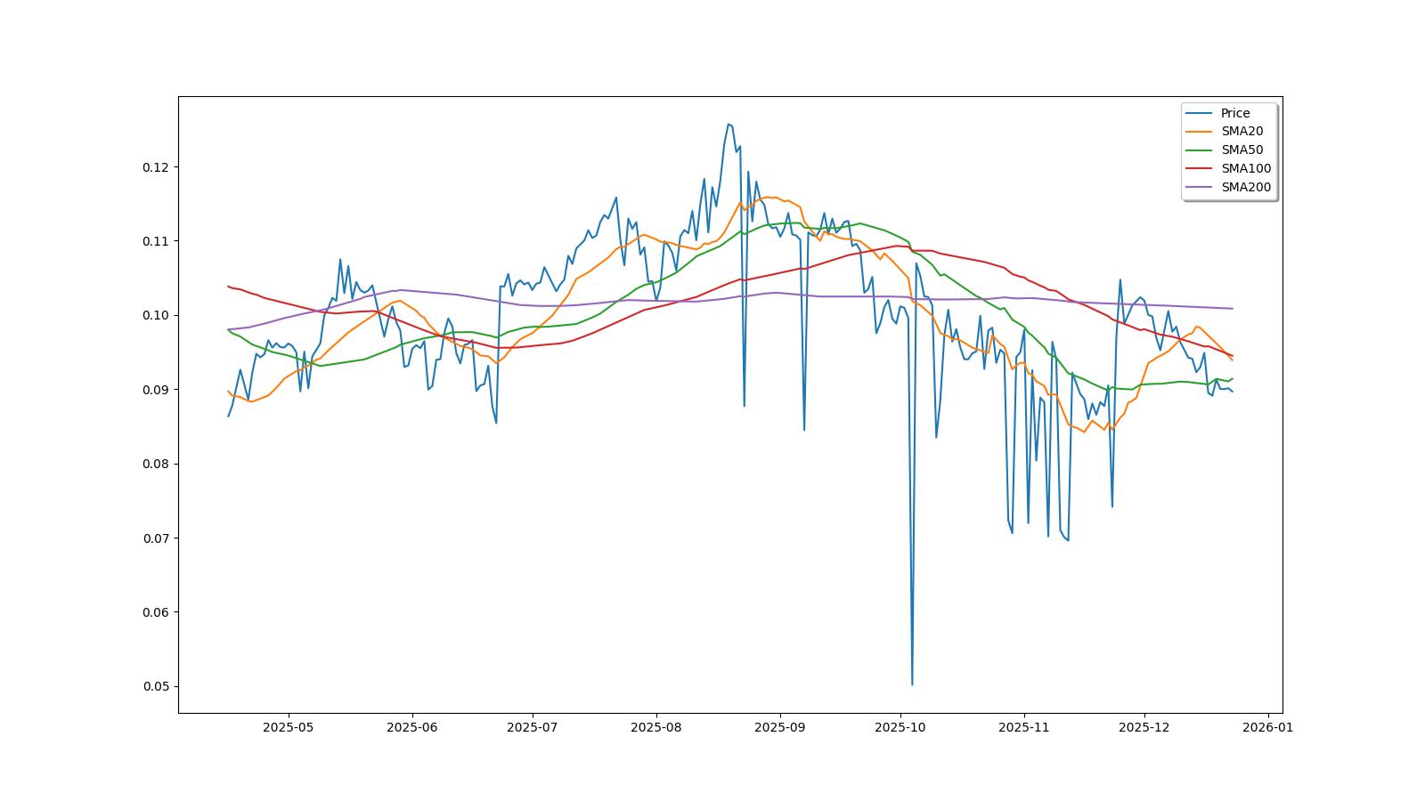Syndicate Simple Moving Averages