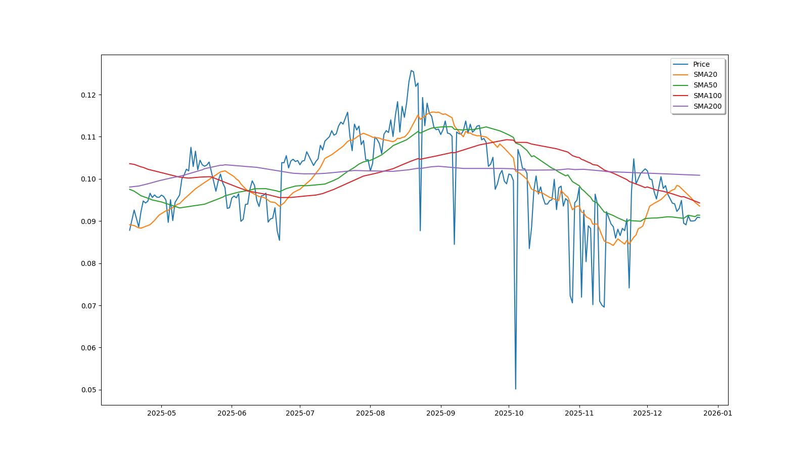 Syndicate Simple Moving Averages