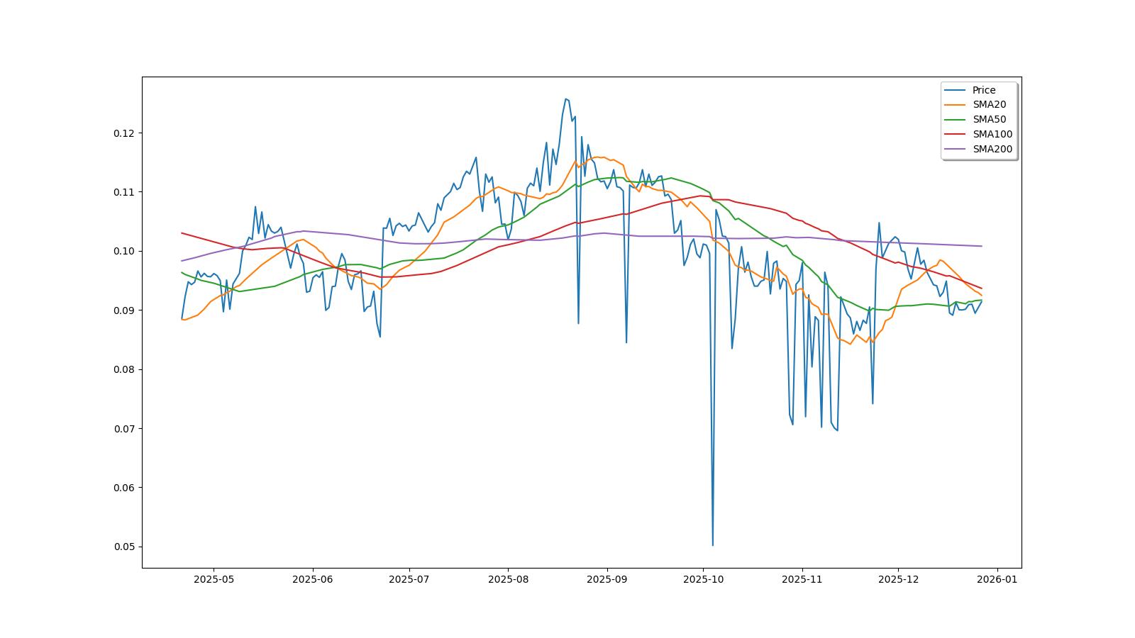 Syndicate Simple Moving Averages