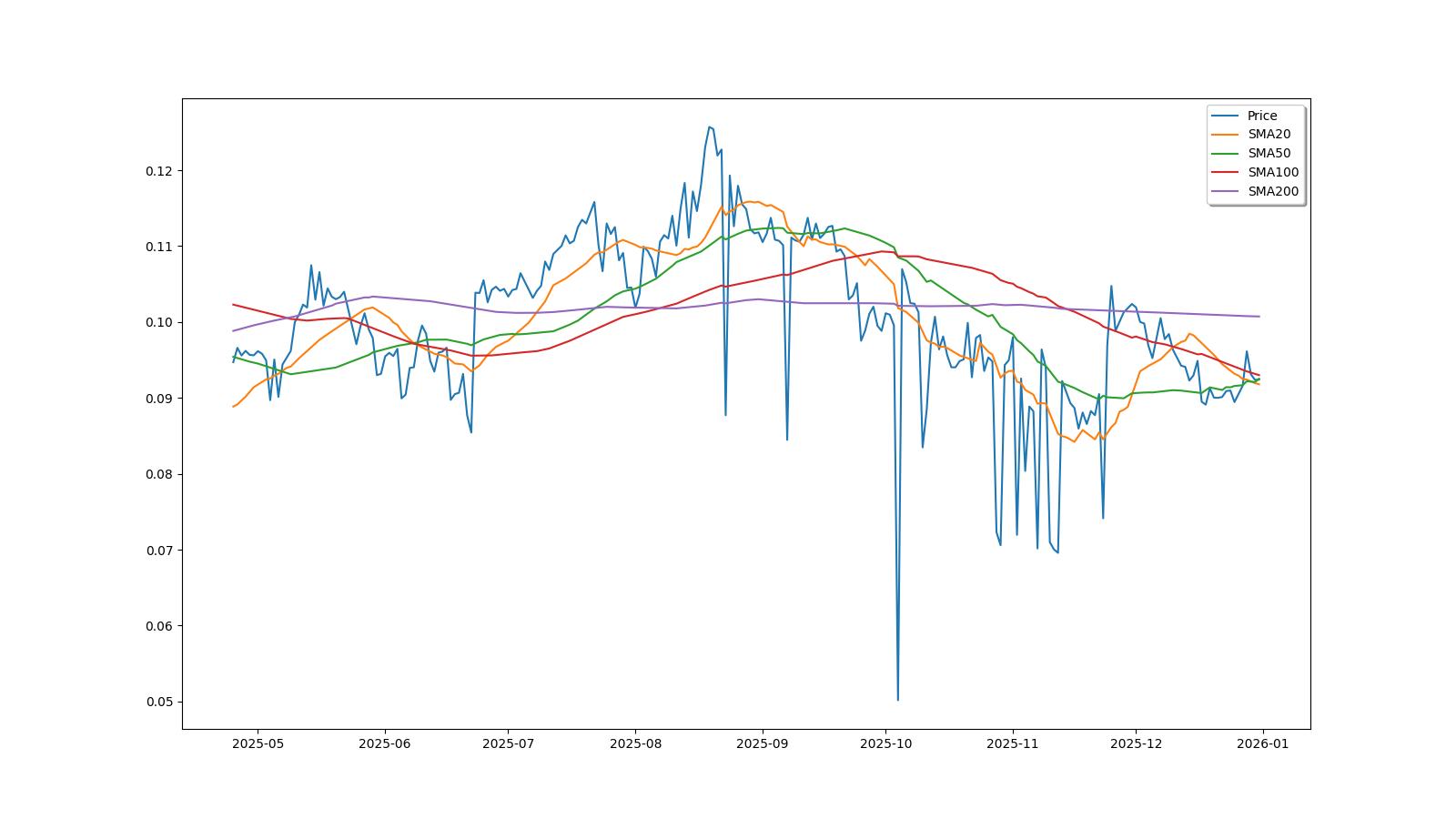 Syndicate Simple Moving Averages