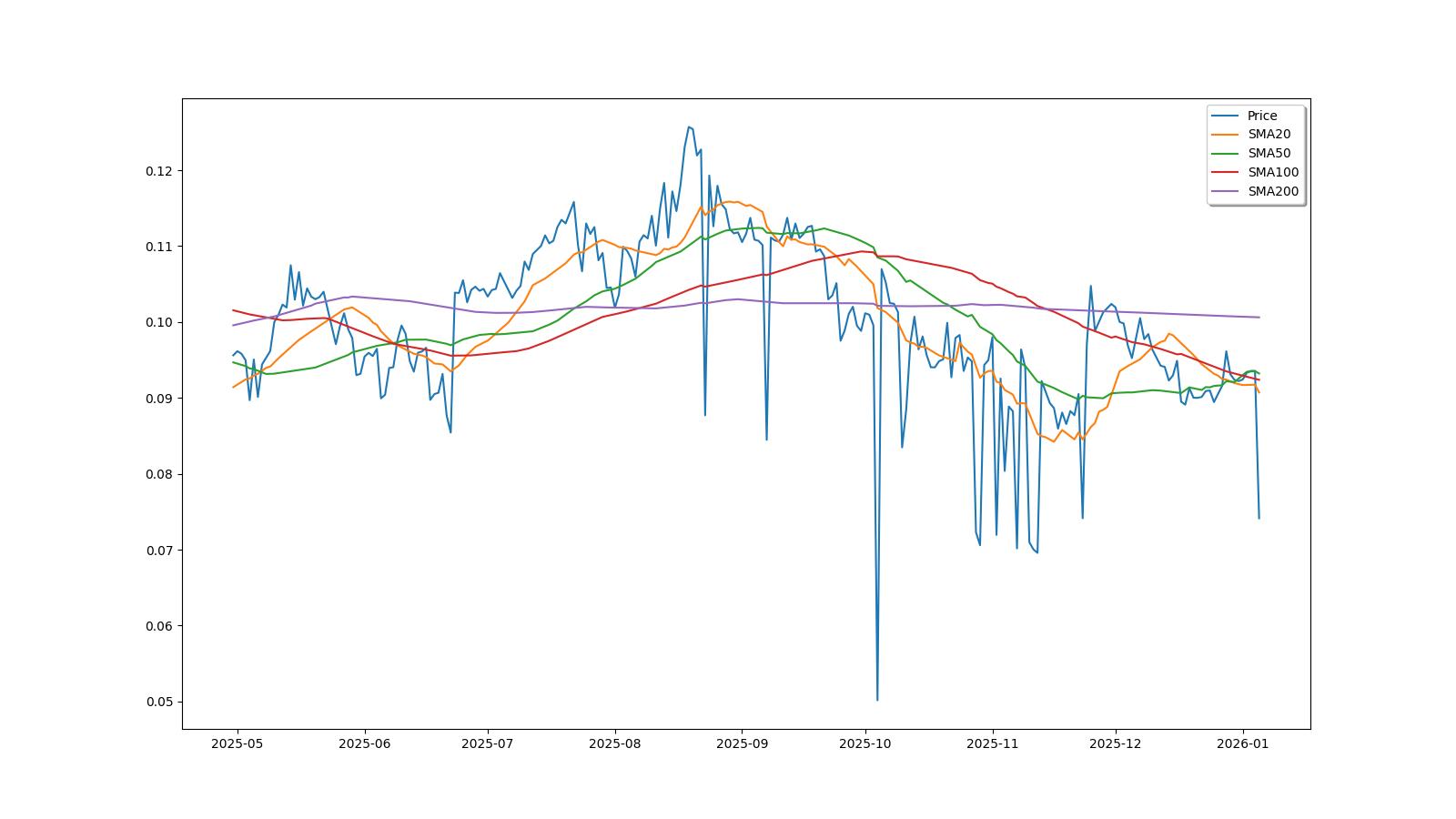 Syndicate Simple Moving Averages