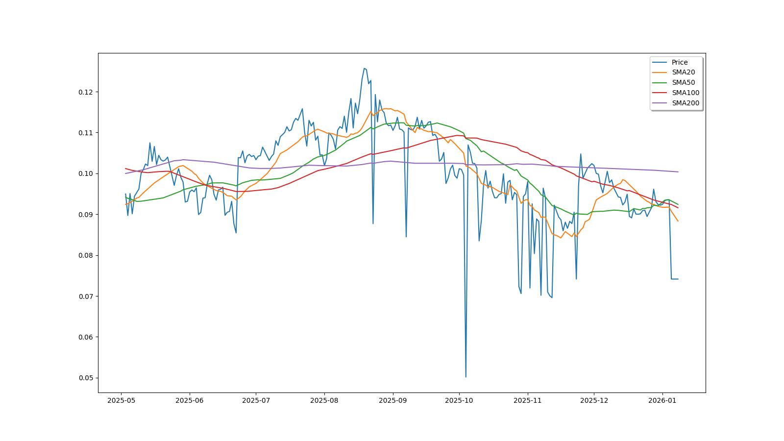 Syndicate Simple Moving Averages