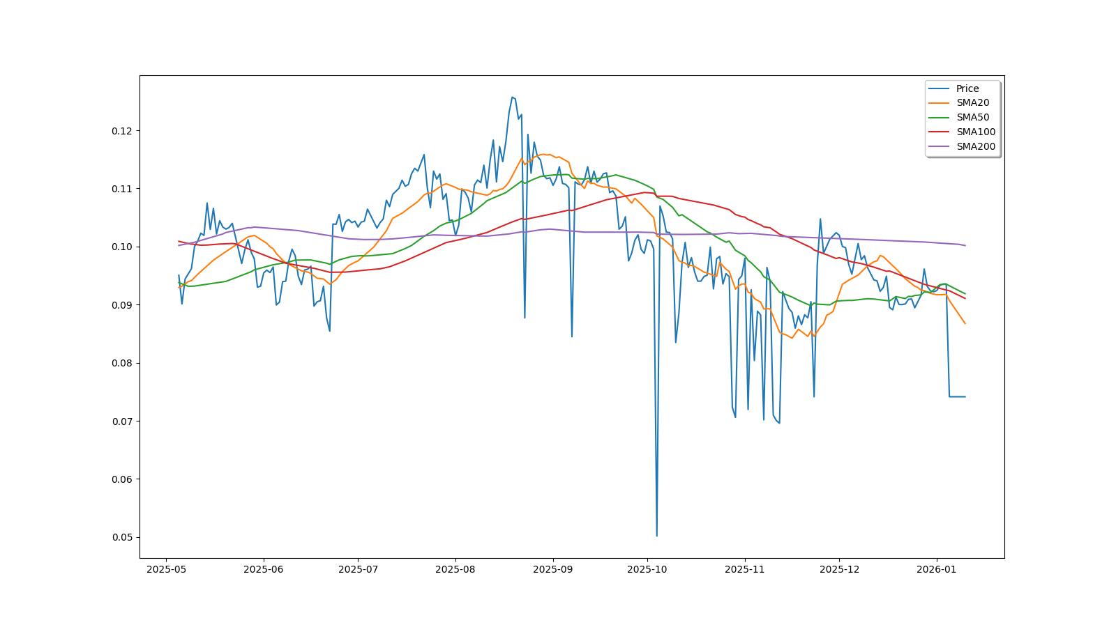 Syndicate Simple Moving Averages