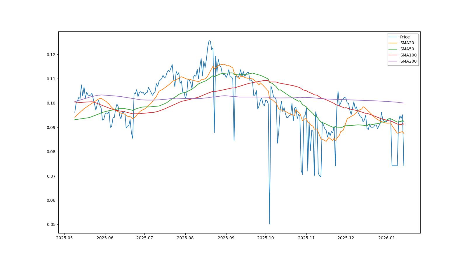 Syndicate Simple Moving Averages