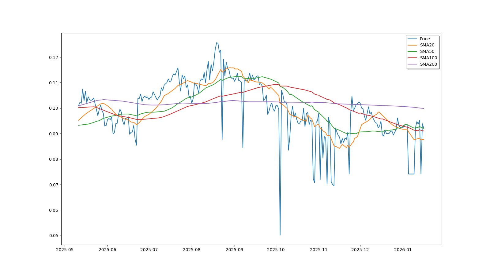 Syndicate Simple Moving Averages