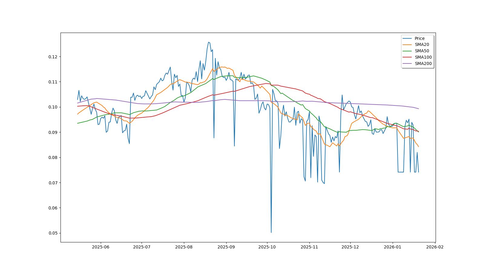 Syndicate Simple Moving Averages