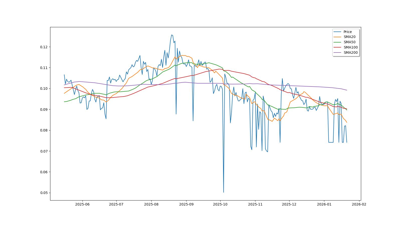 Syndicate Simple Moving Averages