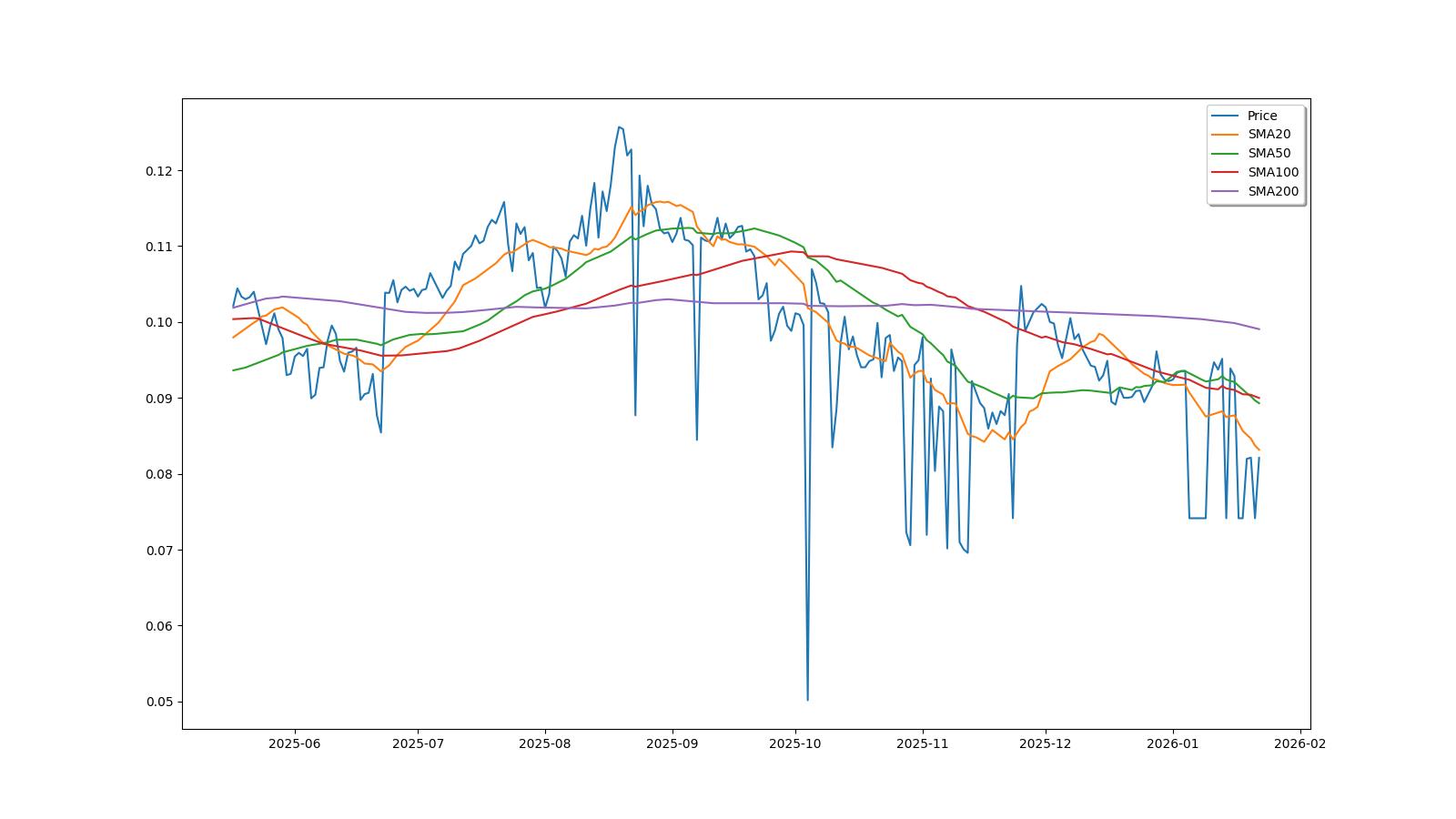 Syndicate Simple Moving Averages