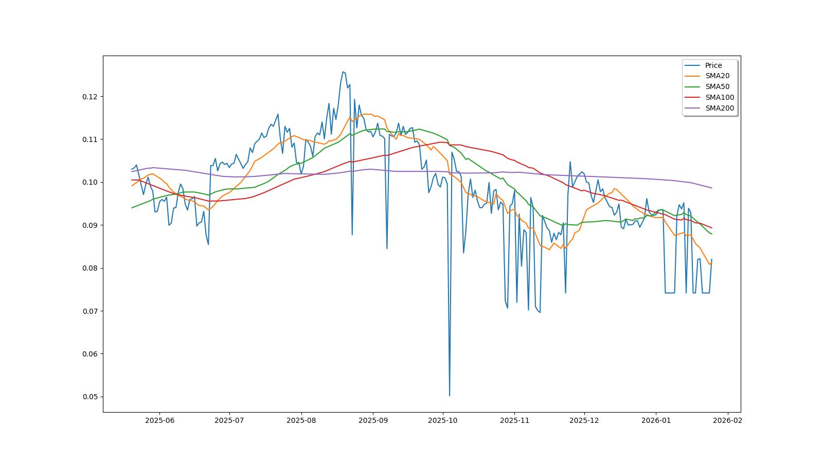 Syndicate Simple Moving Averages