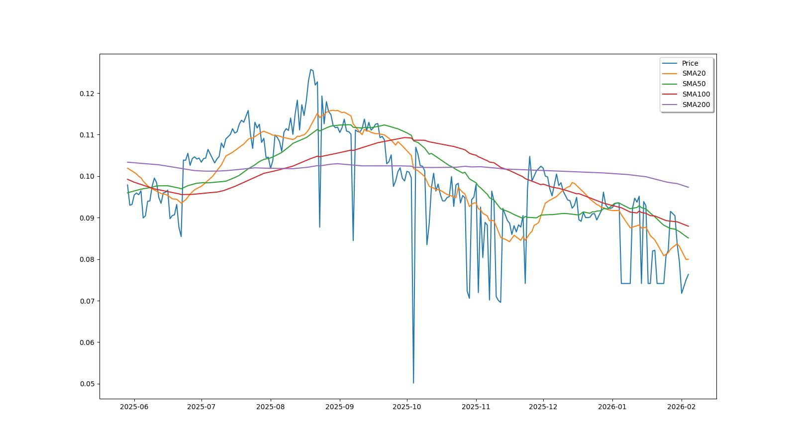 Syndicate Simple Moving Averages
