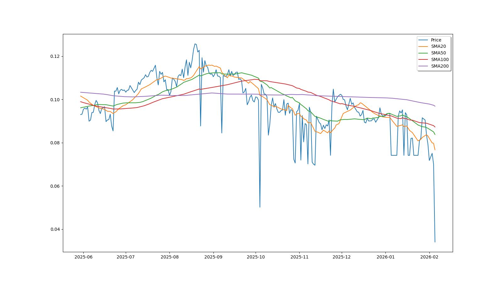 Syndicate Simple Moving Averages