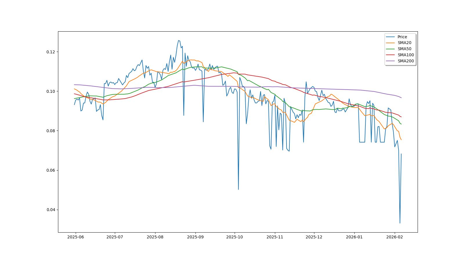 Syndicate Simple Moving Averages