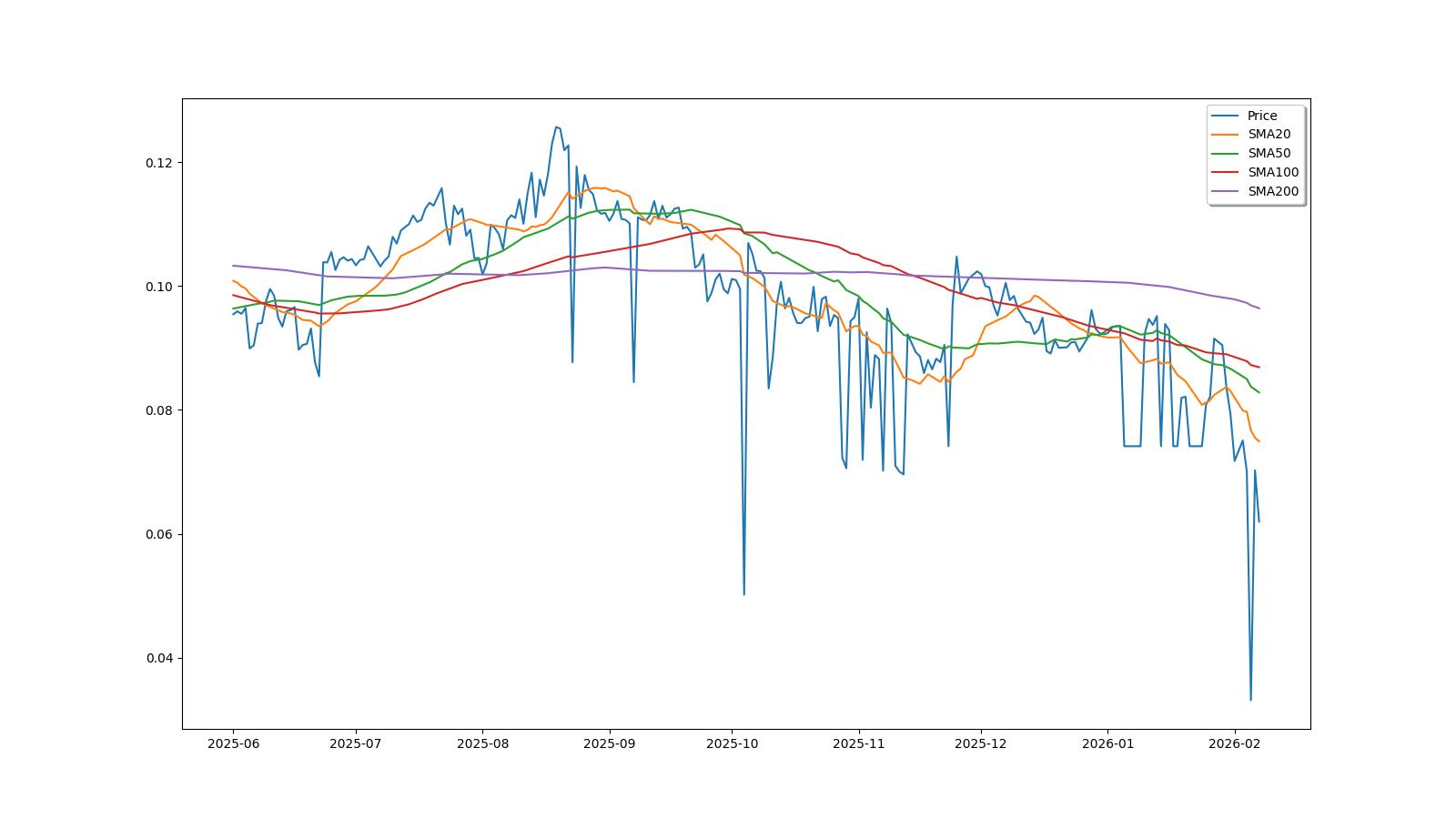 Syndicate Simple Moving Averages