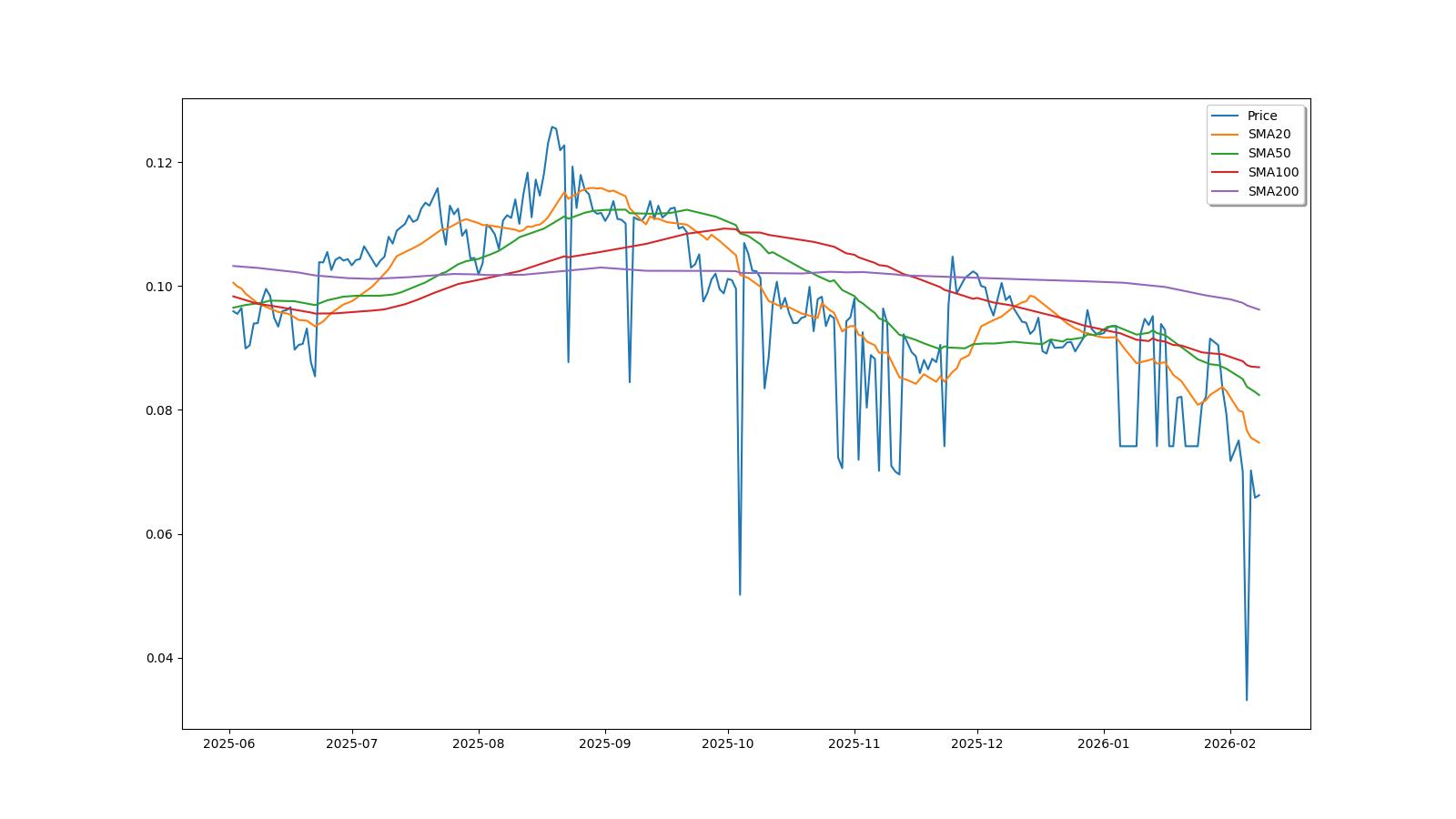 Syndicate Simple Moving Averages
