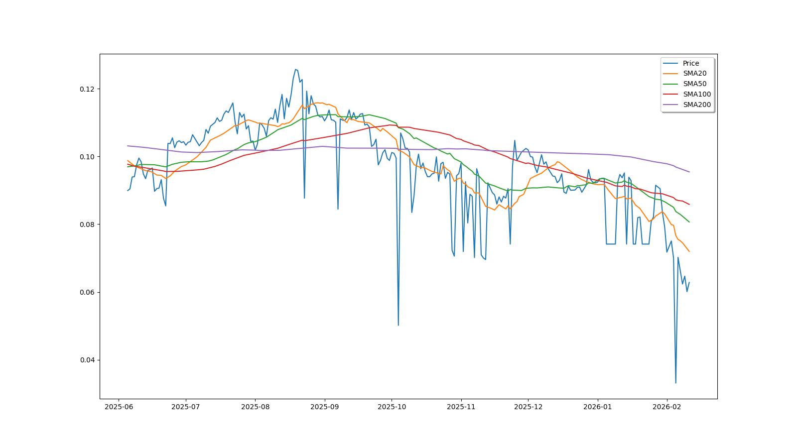 Syndicate Simple Moving Averages