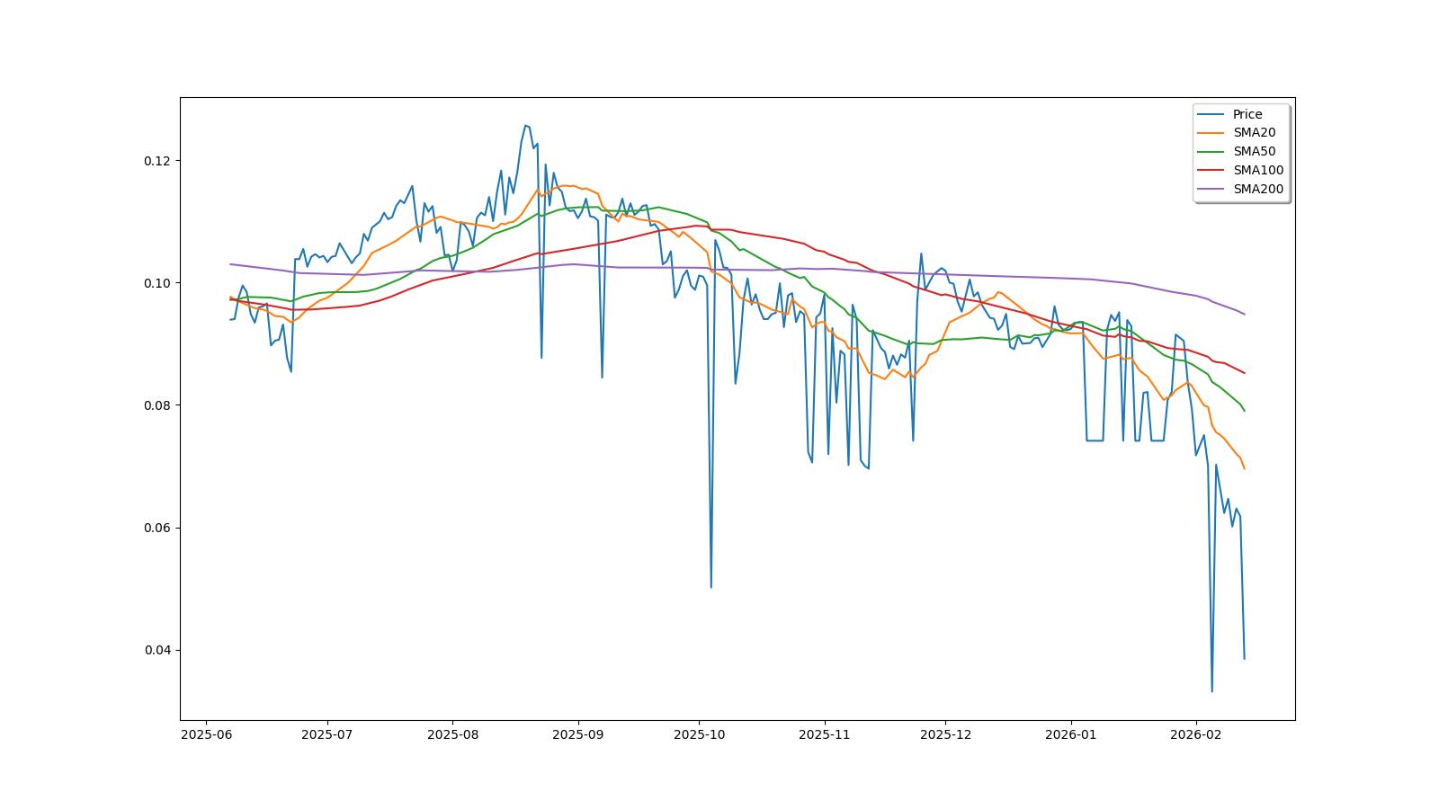 Syndicate Simple Moving Averages