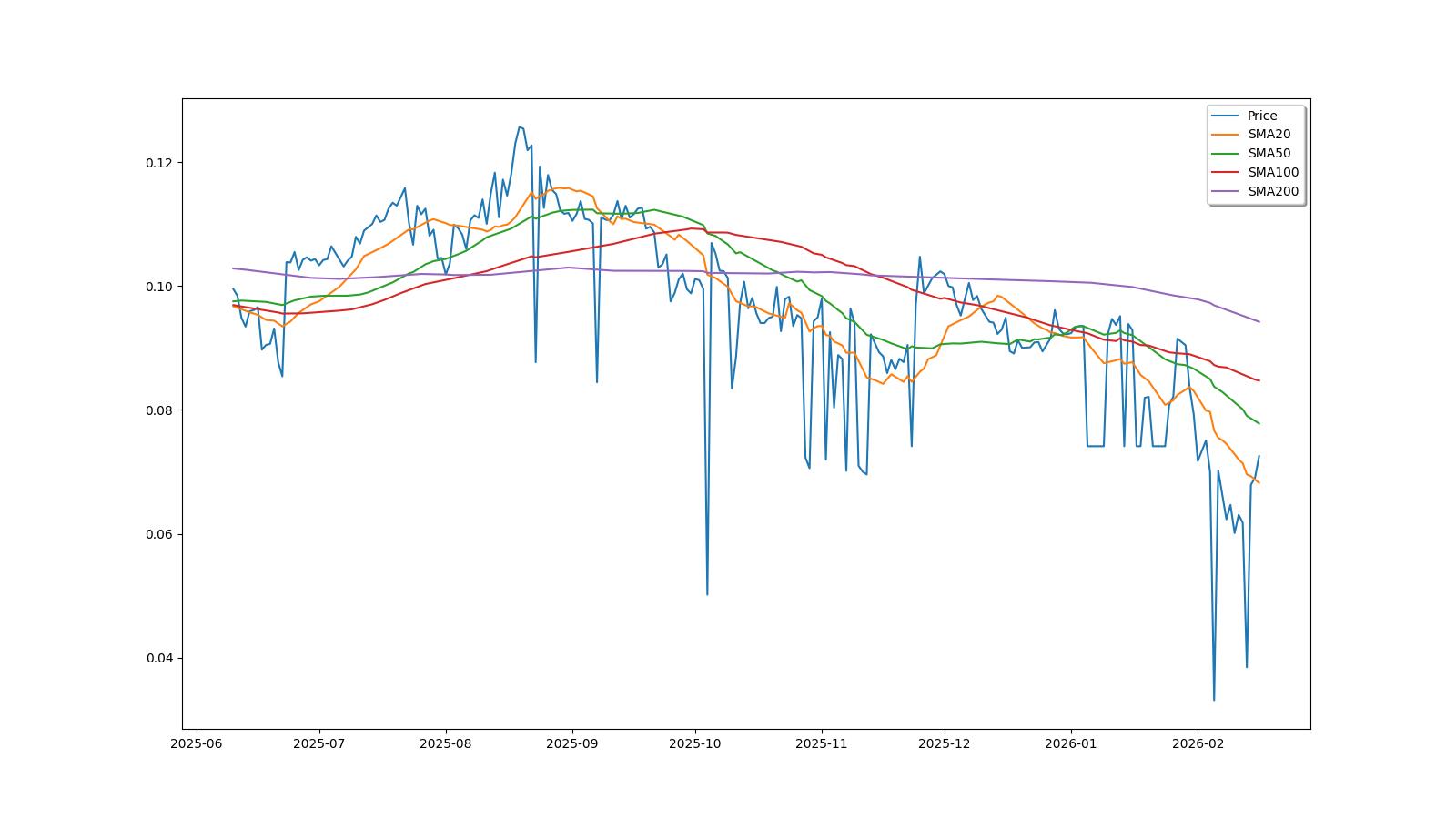 Syndicate Simple Moving Averages