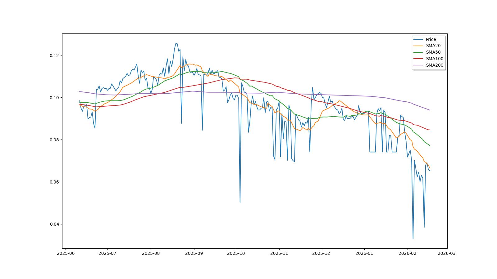 Syndicate Simple Moving Averages