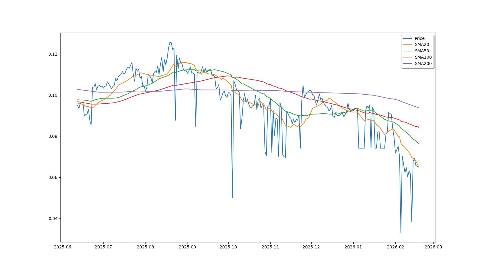 Syndicate Simple Moving Averages