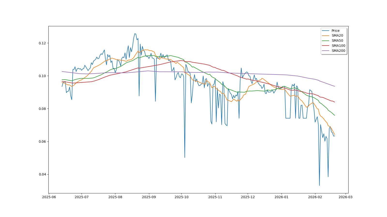 Syndicate Simple Moving Averages