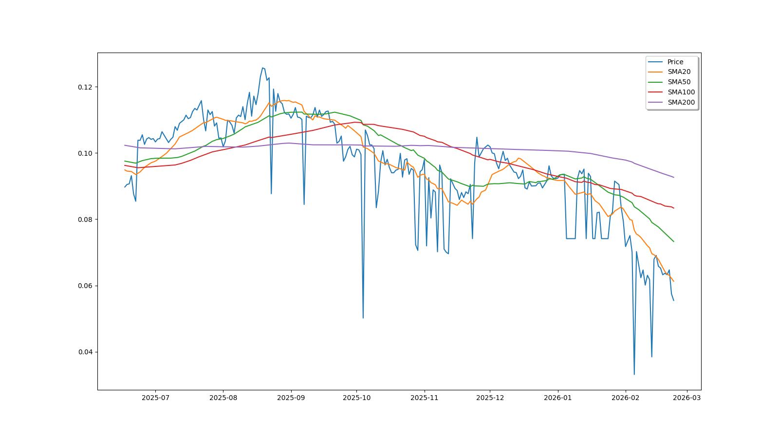 Syndicate Simple Moving Averages